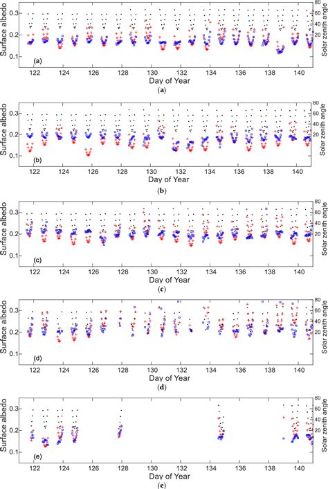 Figure 4 From Developing Land Surface Directional Reflectance And