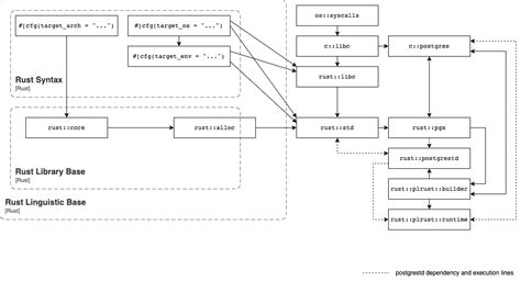 Architecture PL Rust Guide