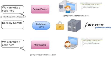 The Basics Of Writing A Apex Trigger ~ Salesforce Ninja An Elite Blog