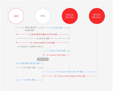 Oauth 란 무엇일까 · Showerbugs