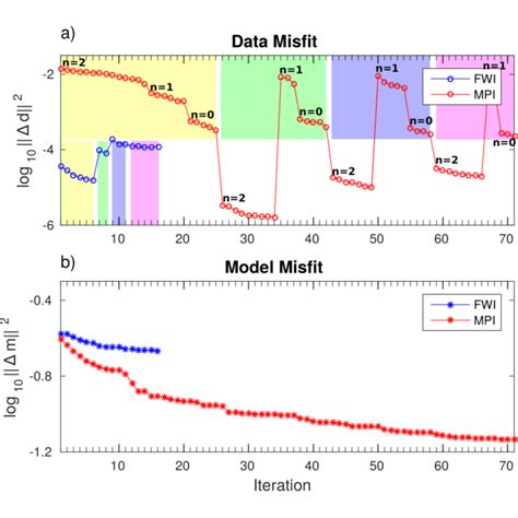 Misfit Values Plotted Against Iteration Number For The Overthrust
