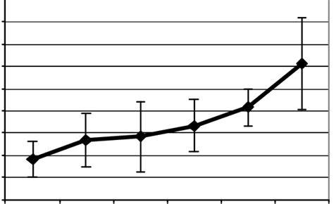 Mean Fixation Duration As A Function Of Filtering Level Error Bars