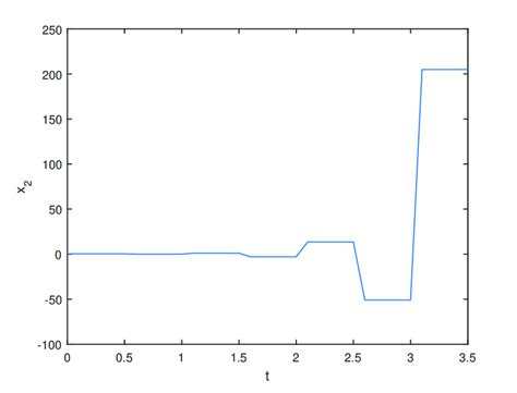 The Unstable Behavior Of The State Variable X T Of The Model Download Scientific