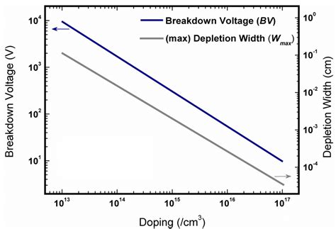 Diode Breakdown Voltage Silicon At Hazel Phillips Blog