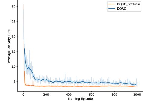Figure 10 From Toward Packet Routing With Fully Distributed Multiagent
