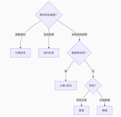 【机器学习四大核心任务类型详解】分类、回归、聚类、降维智能决策指南机器学习的核心任务是构建什么 Csdn博客