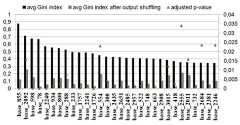 Average Gini Index As A Measure Of Variable Importance Averaged Gini Download Scientific
