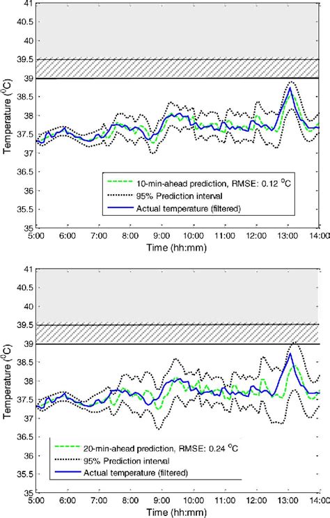 Figure 5 From A Real Time Algorithm For Predicting Core Temperature In Humans Semantic Scholar