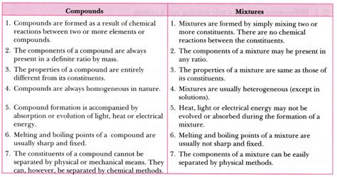 Is Matter Around Us Pure Class Extra Questions Science Chapter Learn CBSE Fractional