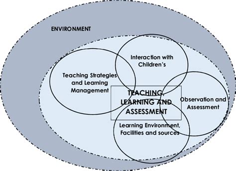 conceptual framework of teaching learning and assessment download