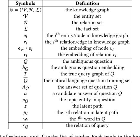 table 1 from knowledge graph question answering with ambiguous query