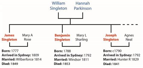 benjamin singleton