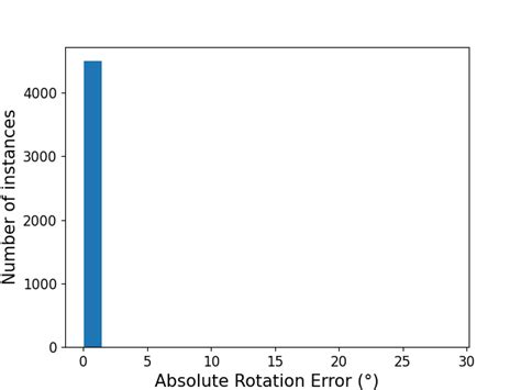 The Error Distribution Of The Predicted Extrinsic Calibration