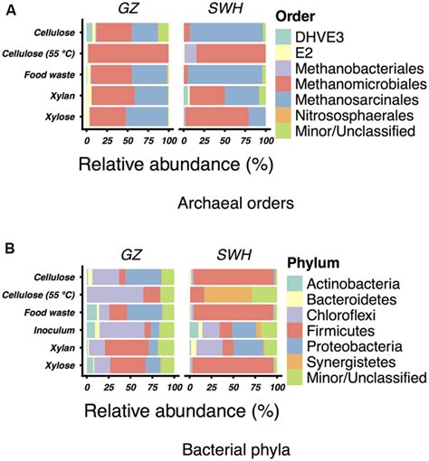 Principal Coordinates Analysis Pcoa Ordinations Of The Weighted