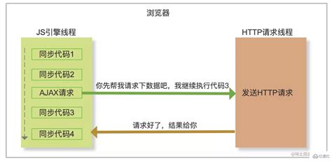 JavaScript事件循环的原理是什么 web开发 亿速云