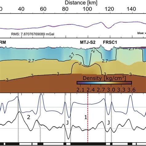Observed Free‐air Gravity Anomaly Data Blue Line Subplot A