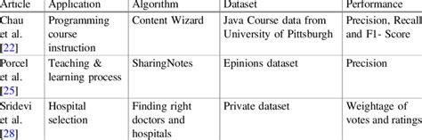 Comparative Analysis Of Application Based Recommender System Download