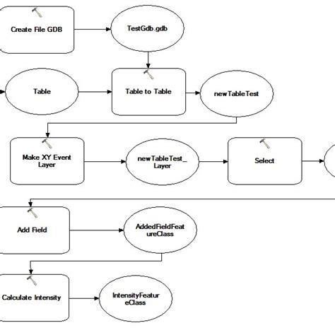 Arcmap Model To Capture E Lomake Data As A Csv File To Arcmap Environment Download Scientific