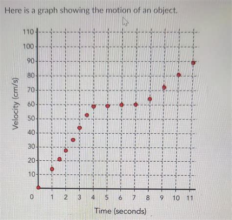 Solved Here Is A Graph Showing The Motion Of An Object Chegg