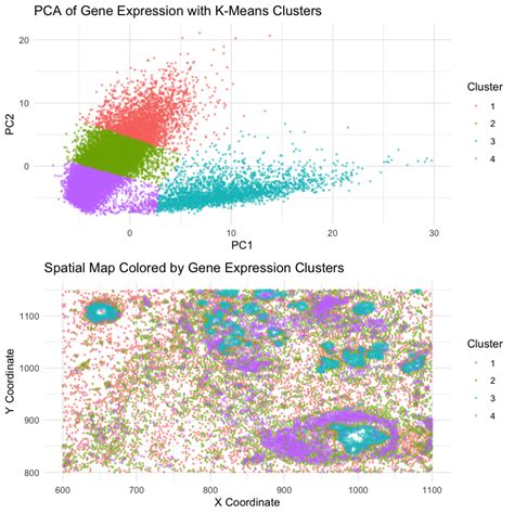 Relationship Between Transcriptomic And Spatial Coordinate Using Pca