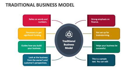 Traditional Business Model PowerPoint And Google Slides Template PPT