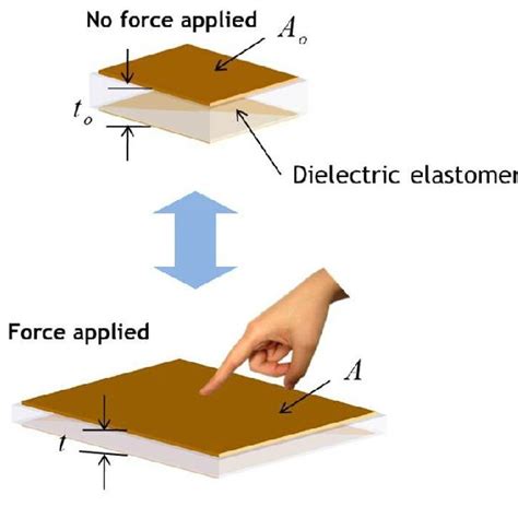 Pdf Six Axis Capacitive Forcetorque Sensor Based On Dielectric Elastomer