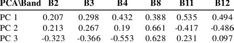 The Eigenvectors Of The Calculated Covariance Matrix Of The Six S2 Bands Download Scientific