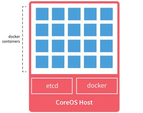 coreos linux for the cloud and the datacenter zdnet