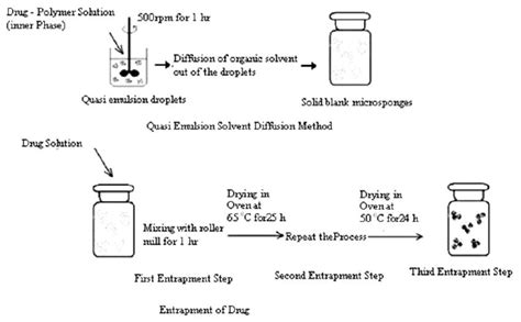Preparation Of Microsponges By Quasi Emulsion Solvent Diffusion Method