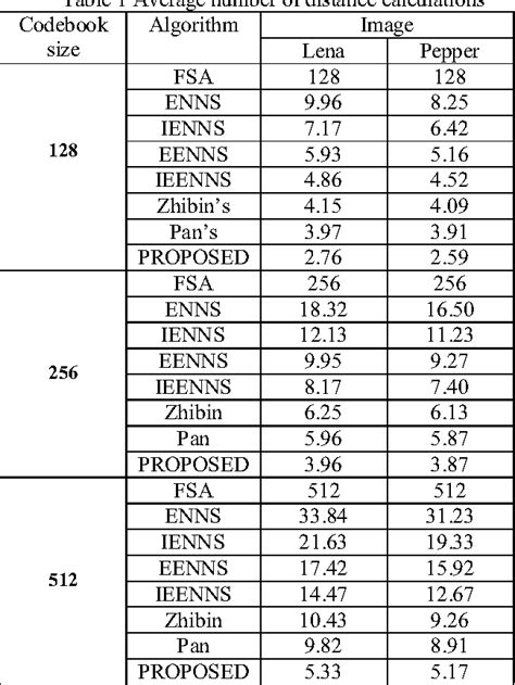 Table 1 From An Improved Codeword Search Algorithm Based On Subvector Features Semantic Scholar