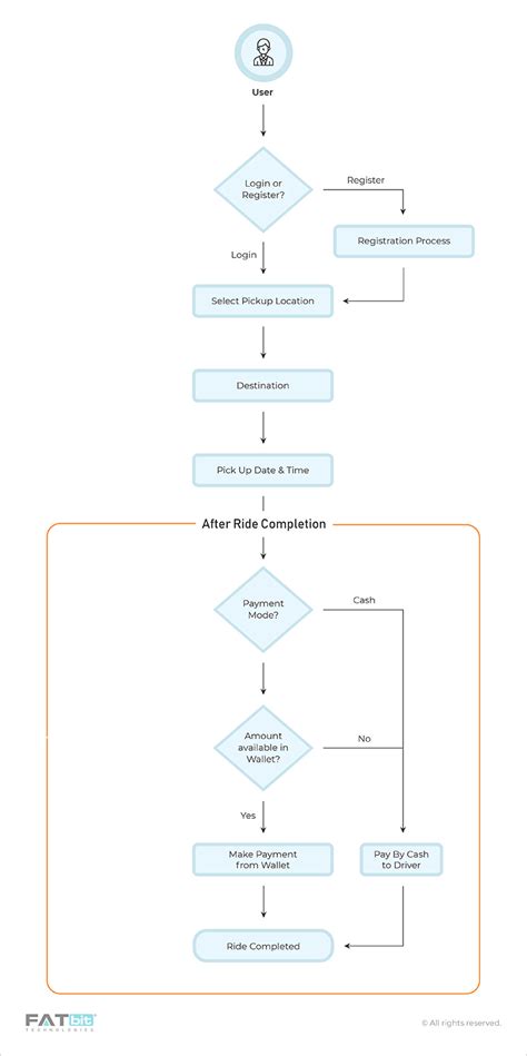 Cab Booking Process Diagram Online Cab Booking System Java P