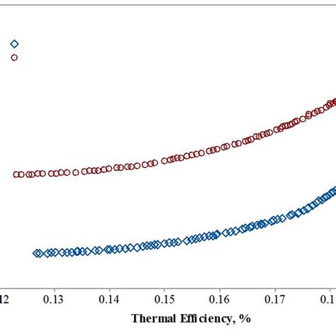 Pareto Optimal Curve For Multi Objective Optimization Download