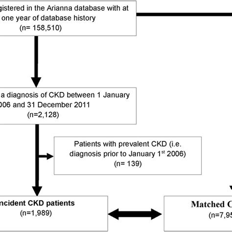 Selection Of Cases And Controls Download Scientific Diagram