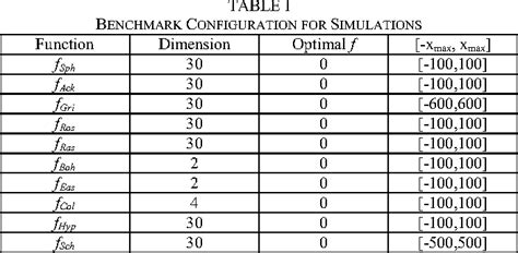 table i from a modified particle swarm optimizer based on cloud model
