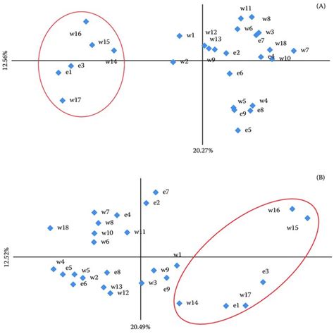 Biplot Of A Principal Coordinates Analysis Pcoa Of A Mature And B