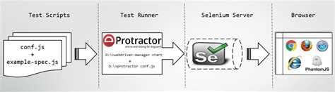Testing Angularjs Apps With Protractor Moataz Nabil