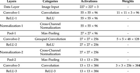 Alexnet For Guava Disease Detection Download Scientific Diagram