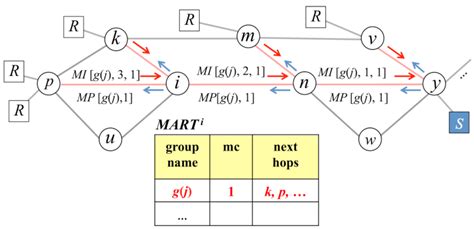 Native Multicast Support In CCN GRAM Download Scientific Diagram
