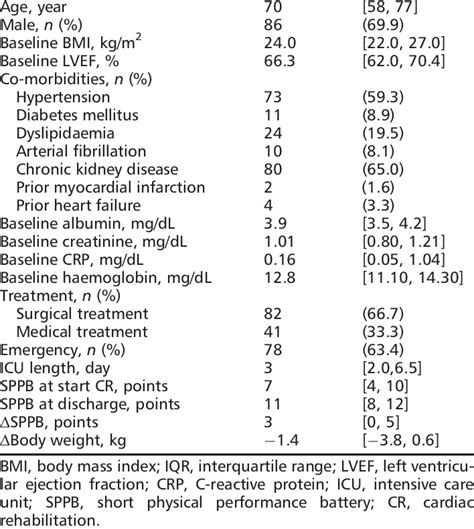 Patients Characteristics Factor All Case N 123 Median Iqr Or N