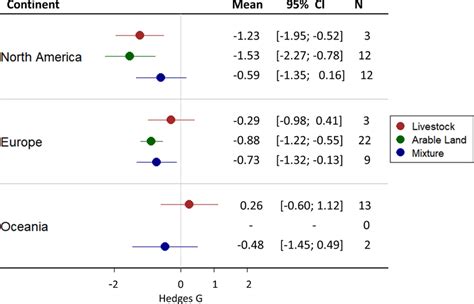 Mean Effect Sizes Of Different Agricultural Types On River Biota In