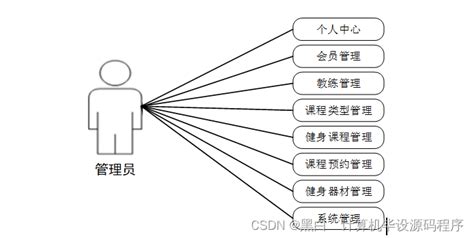 计算机毕业设计springboot健身房管理系统的开发与设计8my6e9【附源码】 基于springboot的健身房管理系统毕业论文 csdn博客