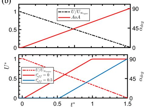A Comparison Of The Variation Of Non Dimensional Velocity U Between