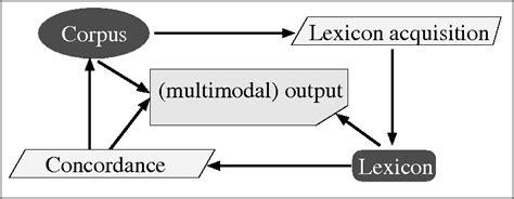2 Integrated Corpus Based Lexicon System Download Scientific Diagram