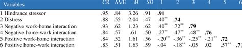 Reliability Validity Discriminant Validity Means Standard Deviations