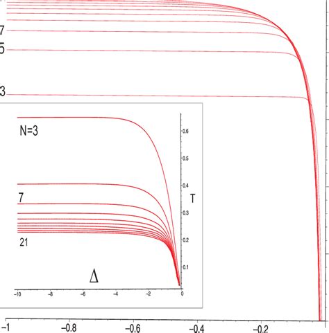 Re Scaled Concurrence For Anisotropic Mean Field Clusters At Nearly Download Scientific Diagram