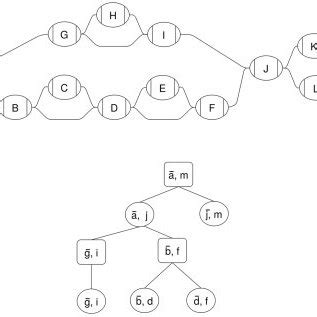 Example Sequence Graph Top And Its Snarl Tree Bottom Chains In The Download Scientific