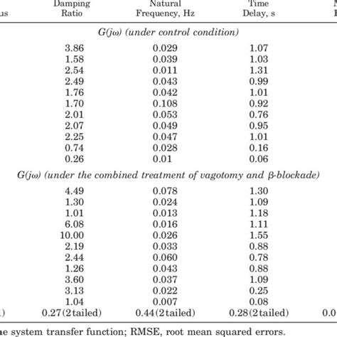 Estimated Model Parameters And The Rmse In Magnitude And Phase