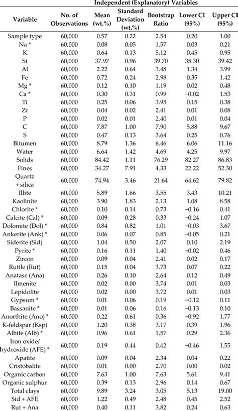 Summary Of Statistics From 10000 Replications Of The Bootstrap