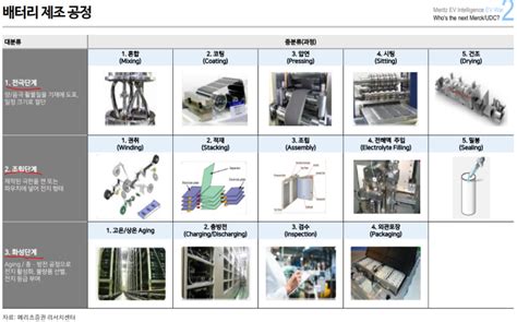 2차전지 배터리 공부 ③ 배터리 제조 공정과 관련 장비주 정리 네이버 블로그