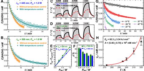 Temporal Evolutions Of Nadh Concentration During Cnm Au8 Catalyzed Nadh Download Scientific